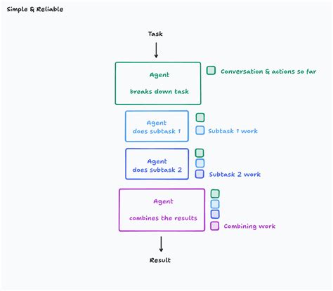 Cognition Dont Build Multi Agents