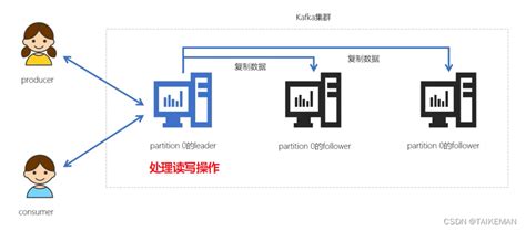 【kafka原理】分区的leader和followerkafka Leader Follower Csdn博客