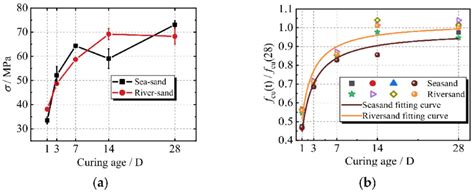 The Effect Of Different Curing Ages On The Compressive Strength A Download Scientific