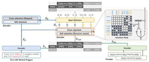 Acl 2023 Revisiting Event Argument Extraction 知乎