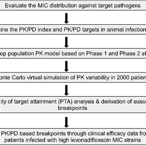 Process Followed For Determining The Susceptibility Breakpoints For Download Scientific Diagram