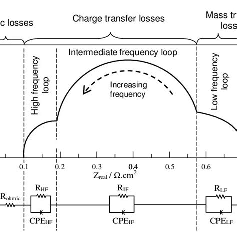Typical Idealized Ht Pemfc Impedance Spectrum And A Corresponding Download Scientific Diagram