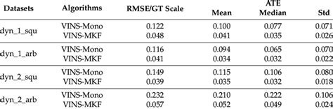 The Root Mean Square Error Rmse M And Absolute Trajectory Error Download Table