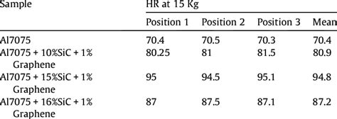 Hardness Value Of The Samples Download Scientific Diagram