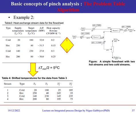 Lecture Iii Basics Of Pinch Analysis Pdf