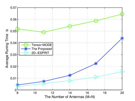 the average running time in seconds per run for different algorithms q