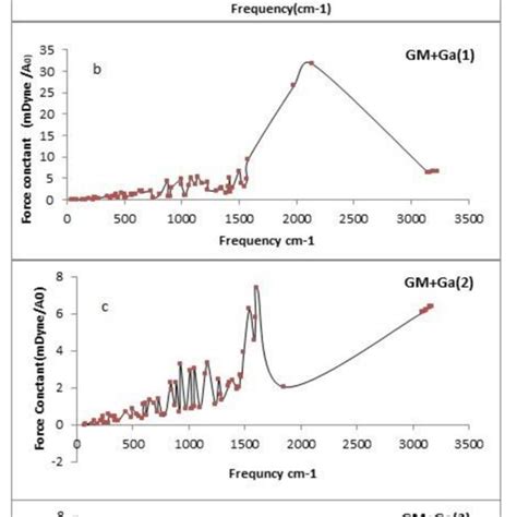 The Force Constant Of A Gm B Gm Ga 1 C Gm Ga 2 And D Gm Download Scientific