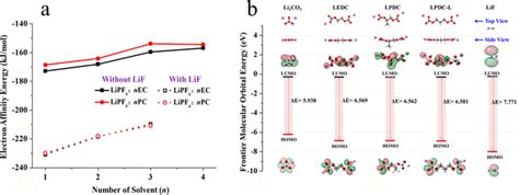 A Calculated Electron Affinity Energy Of Lipf 6 N Solvent N