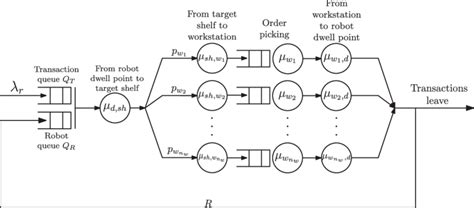 Semi Open Queueing Network For Performance Estimation Of Robotic Mobile Download Scientific