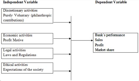 1 Conceptual Framework Of Effects Of Csr Activities On Bank Performance Download Scientific