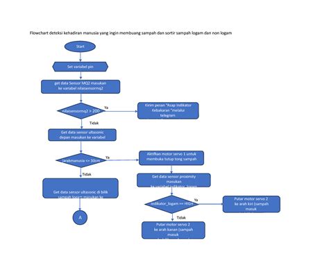 Gambar 1 Flowchart Deteksi Dan Klasifikasi Tumor Otak
