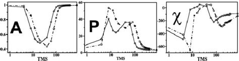 Evolution Of The Minkowski Functionals As A Function Of Tms A Area