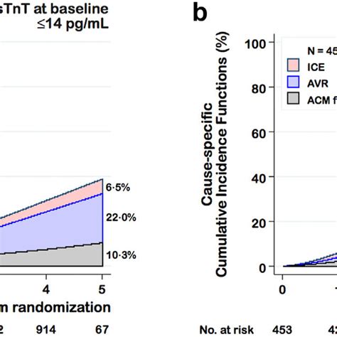 Stacked Cumulative Incidence Function Plots The Figure Shows Download Scientific Diagram