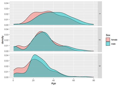 Lab Data Exploration With The Titanic Dataset
