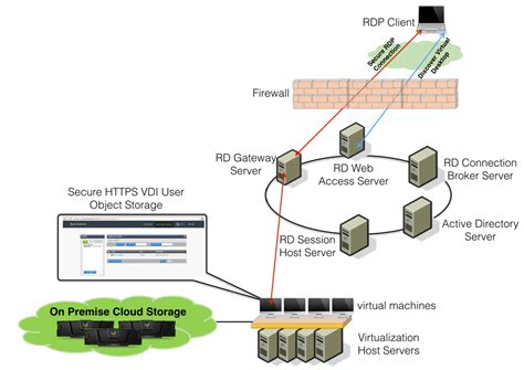 Hypervisor Agnostic Cloud Storage For VDI Home Directories Cloudian