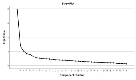 scree plot graph of the scale download scientific diagram