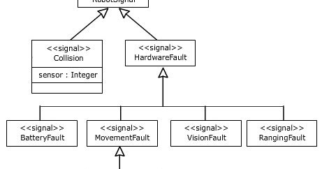UML Events And Signals Common Modeling Techniques CSE Study Material