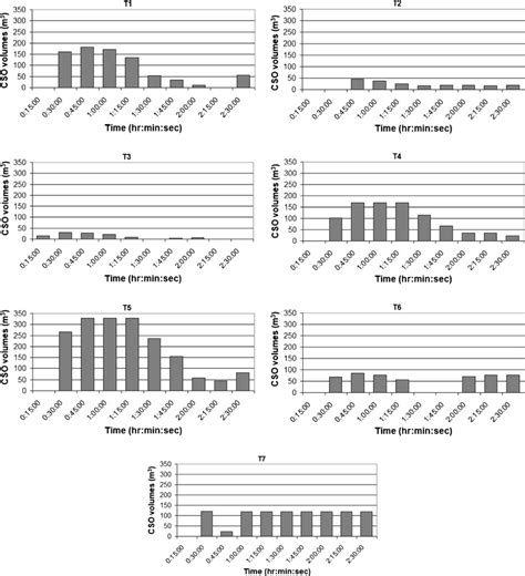 Combined Sewer Overflows For Minimum Pollution Load Control Option Download Scientific Diagram