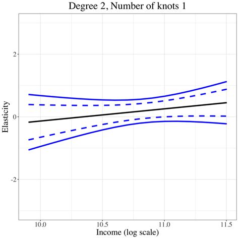 95 Confidence Bands For The Best Linear Approximation Of The Average Download Scientific