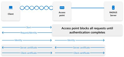 microsoft intune 클라우드 pki에 대한 배포 모델 microsoft intune microsoft learn