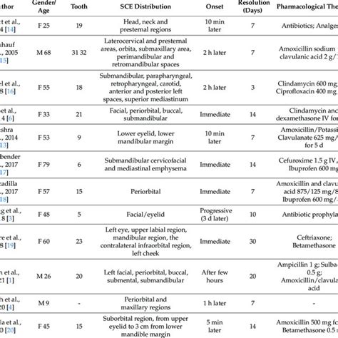 Endodontic Treatment Classification B Case Classification According