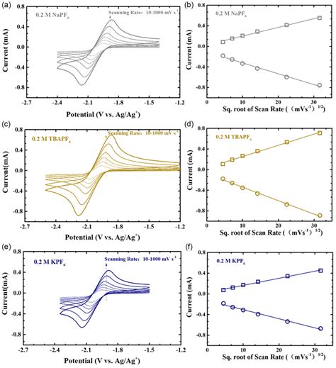 A Cv Results Of 10 Mm Q In 0 2 M Napf6 Electrolyte At Various Scanning Download Scientific