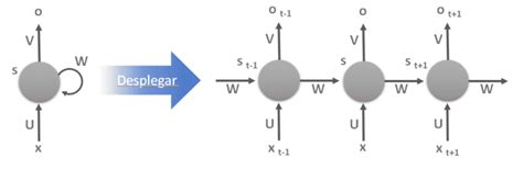Red Neuronal Recurrente Rnn Diego Calvo
