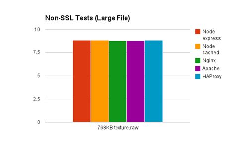 Efficient Load Balancing And Ssl Termination For Websockets And Nodejs Jimblys Wanderings