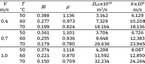 The Mass Transfer And Effective Moisture Diffusivity Values Download Scientific Diagram