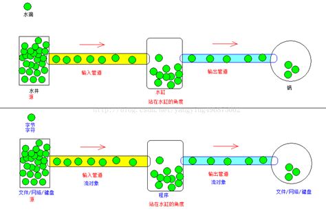 Java的io之输入和输出概述耳机是io设备吗 Csdn博客