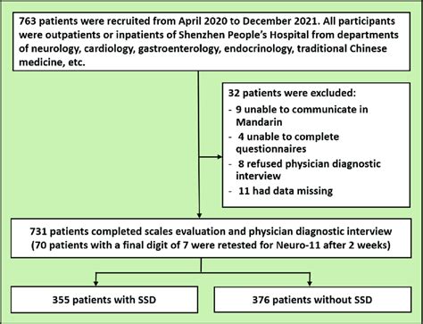 Flowchart Of The Study Ssd Somatic Symptom Disorder Download Scientific Diagram