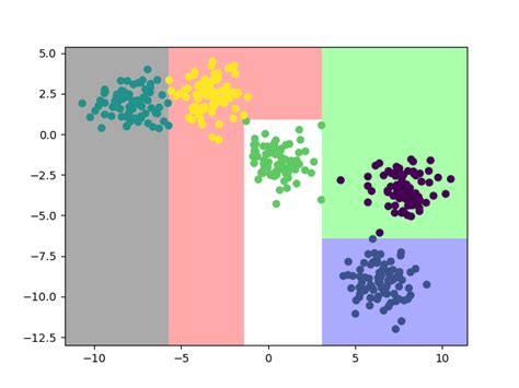 分类算法 决策树 citisy的炼丹房