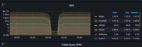 Qps Dorp To Zero After Inject Pdleader Io Hang · Issue 6124 · Tikvpd