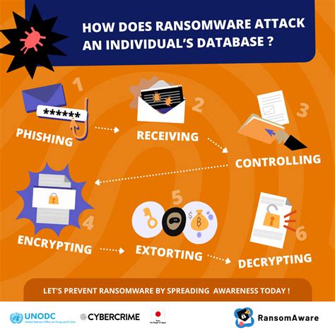 How Does Ransomware Attack An Individuals Database