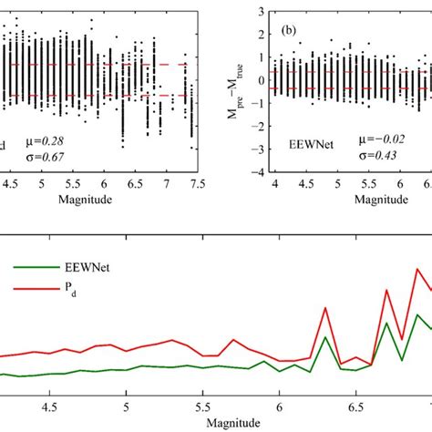 Magnitude Prediction Error As A Function Of Magnitude For Pd And Eewnet Download Scientific