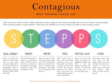 Stepps Framework The Science Of Contagious Viral Content Stepps Framework The Science Of Contagious Viral Content