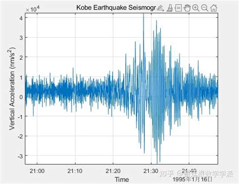 多分辨分析在信号处理中的应用 第1篇 知乎