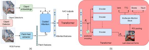 Enhancing Next Active Object Based Egocentric Action Anticipation With Guided Attention Paper