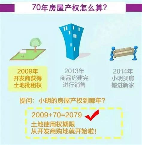房子产权分40、50、70年，到期了怎么办？ 知乎
