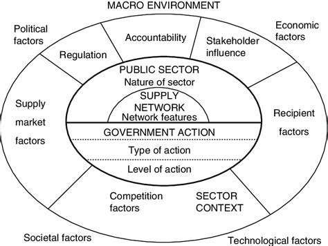 1 Conceptual Framework For Public Sector Strategic Supply Management Download Scientific Diagram