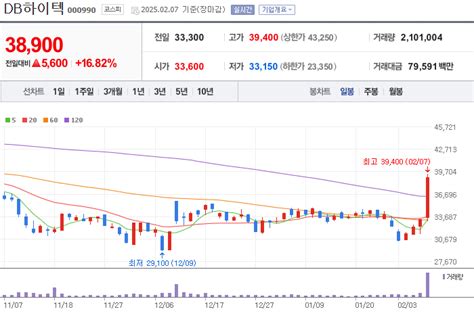 🚀db하이텍 투자 포인트 반도체 강자 지금이 기회일까💡🔍 네이버 블로그