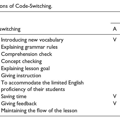 Pedagogical And Affective Functions Of Code Switching Download Scientific Diagram