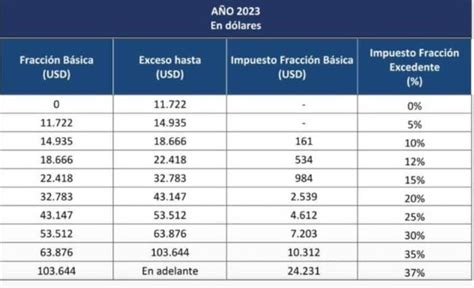 ¿quiénes Deben Pagar Impuesto A La Renta Ahora Se Incluye A Quienes
