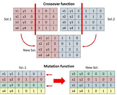 example of crossover and mutation functions behavior download scientific diagram