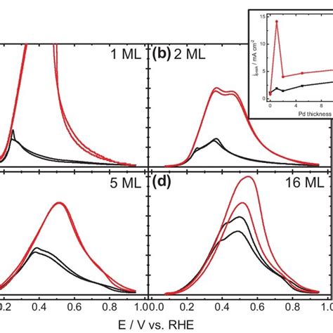 Comparison Of Formic Acid 01 Mol L⁻¹ Oxidation In H2so4 01 Mol L⁻¹