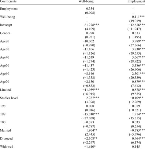 Maximum Likelihood Estimations Download Table