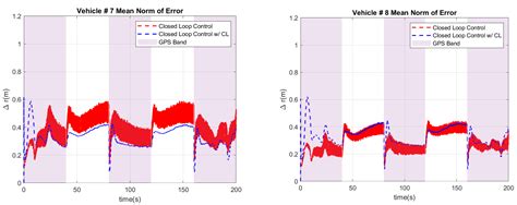 Multi Vehicle Navigation Using Cooperative Localization