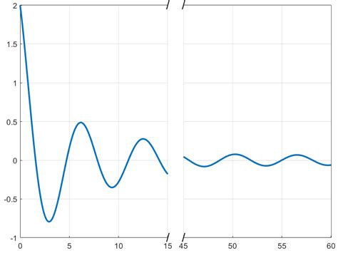 matlab 一行代码实现截断坐标轴 灰信网（软件开发博客聚合）