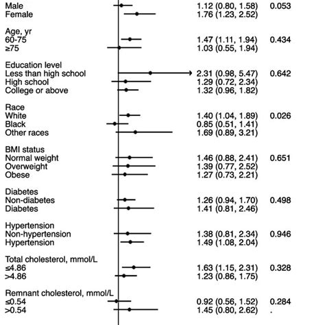 Effect Size Of The TC RC Ratio On The Age Stratified Quartiles Of The Download Scientific
