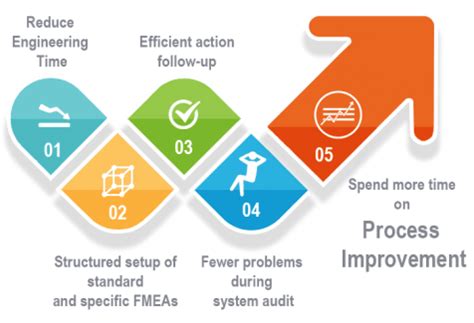FMEA Software Process Flow FMEA And Control Plan